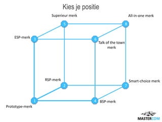 Positionering met de sarv kubus | PPT