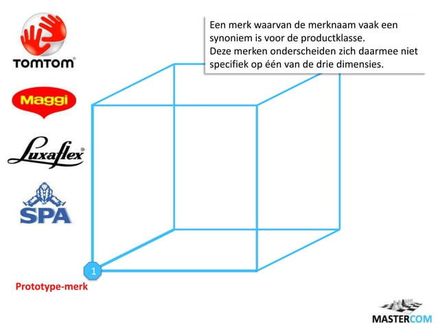 Positionering met de sarv kubus | PPT