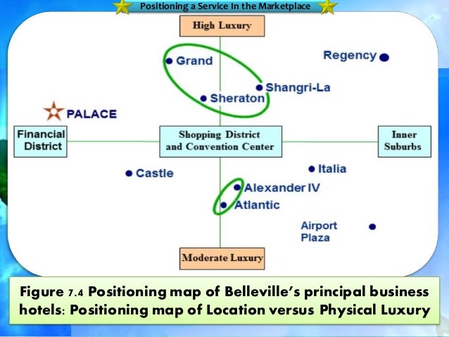 Positioning a Service in the Marketplace