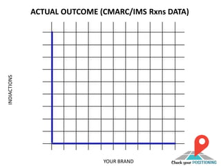 Brand Positioning assessment | PPT