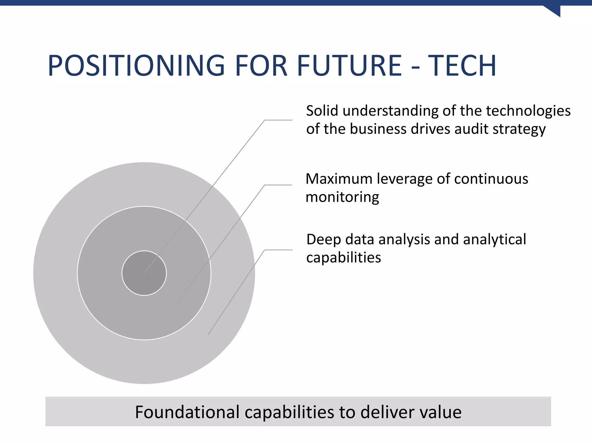 Positioning Internal Audit for the Future | PPTX
