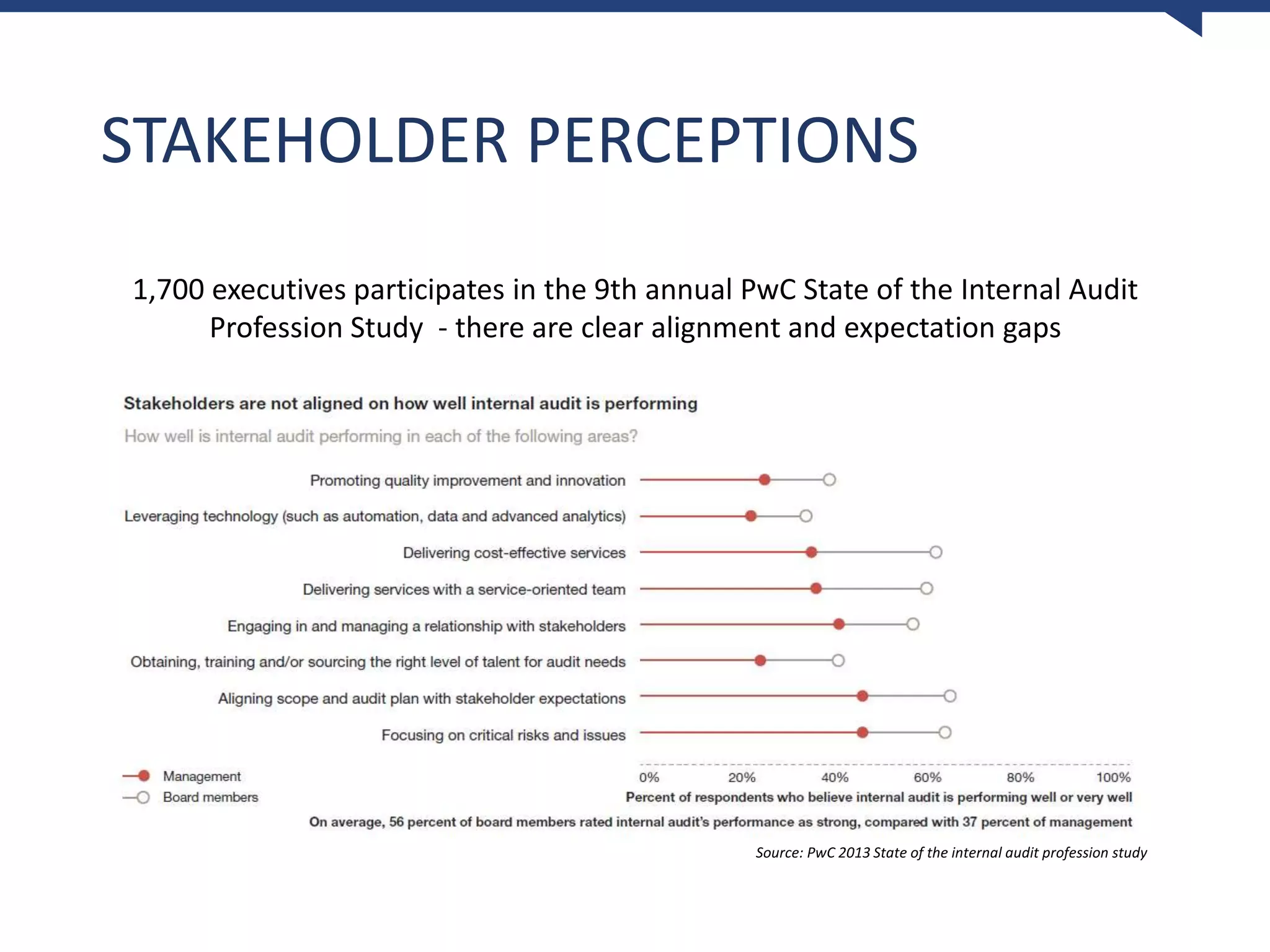 Positioning Internal Audit for the Future | PPTX