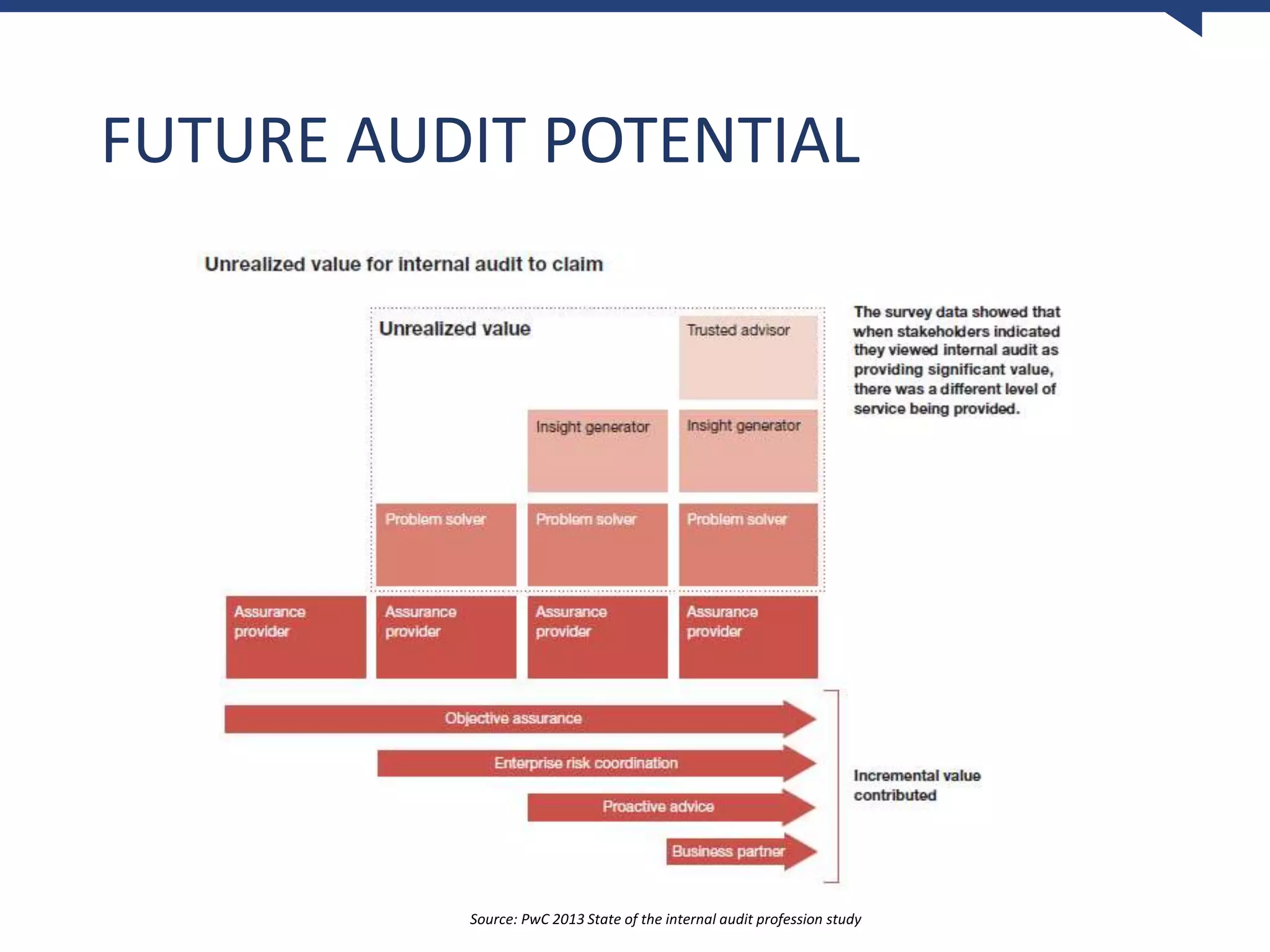 Positioning Internal Audit for the Future | PPTX