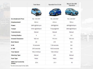 Positioning of TATA Nano | PPTX
