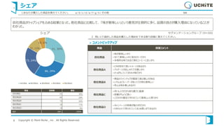 ポジショニングマップ【UCHiTE】 | PPT
