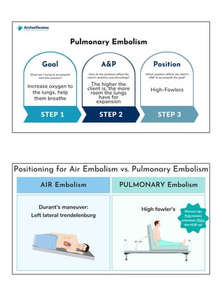 ARCHER NCLEX REVIEW RN-positioning notes | PDF