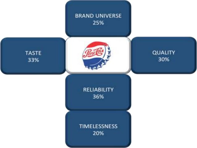 Positioning of pepsi and coca cola | PPT
