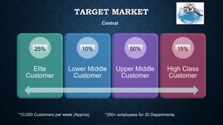 Positioning of retail stores | PPTX