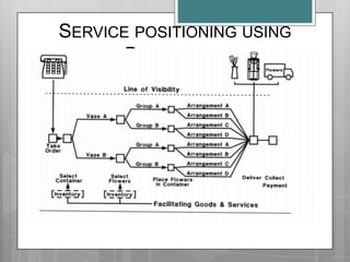 Positioning on five dimensions of service quality | PPTX