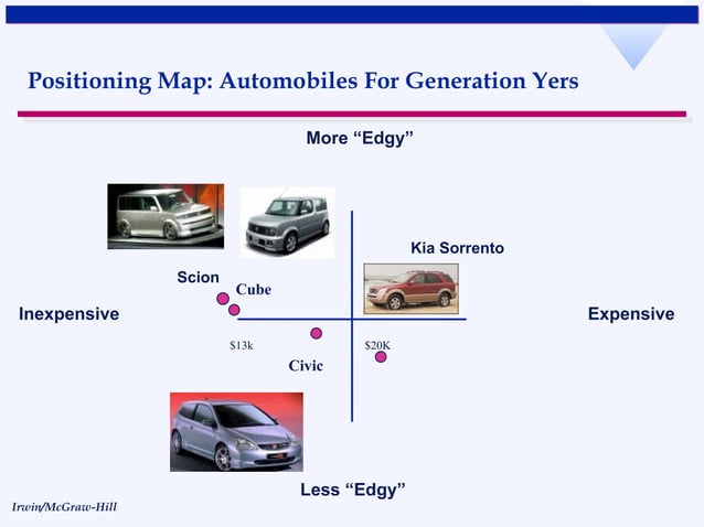 Positioning Perceptual Maps1 (1) | PPT | Advertising Industry | Industries