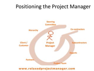 Positioning the projectmanager | PPT