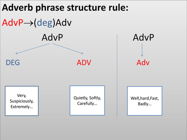Position of adverb | PPTX