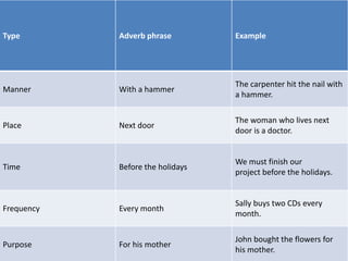 Position of adverb | PPTX