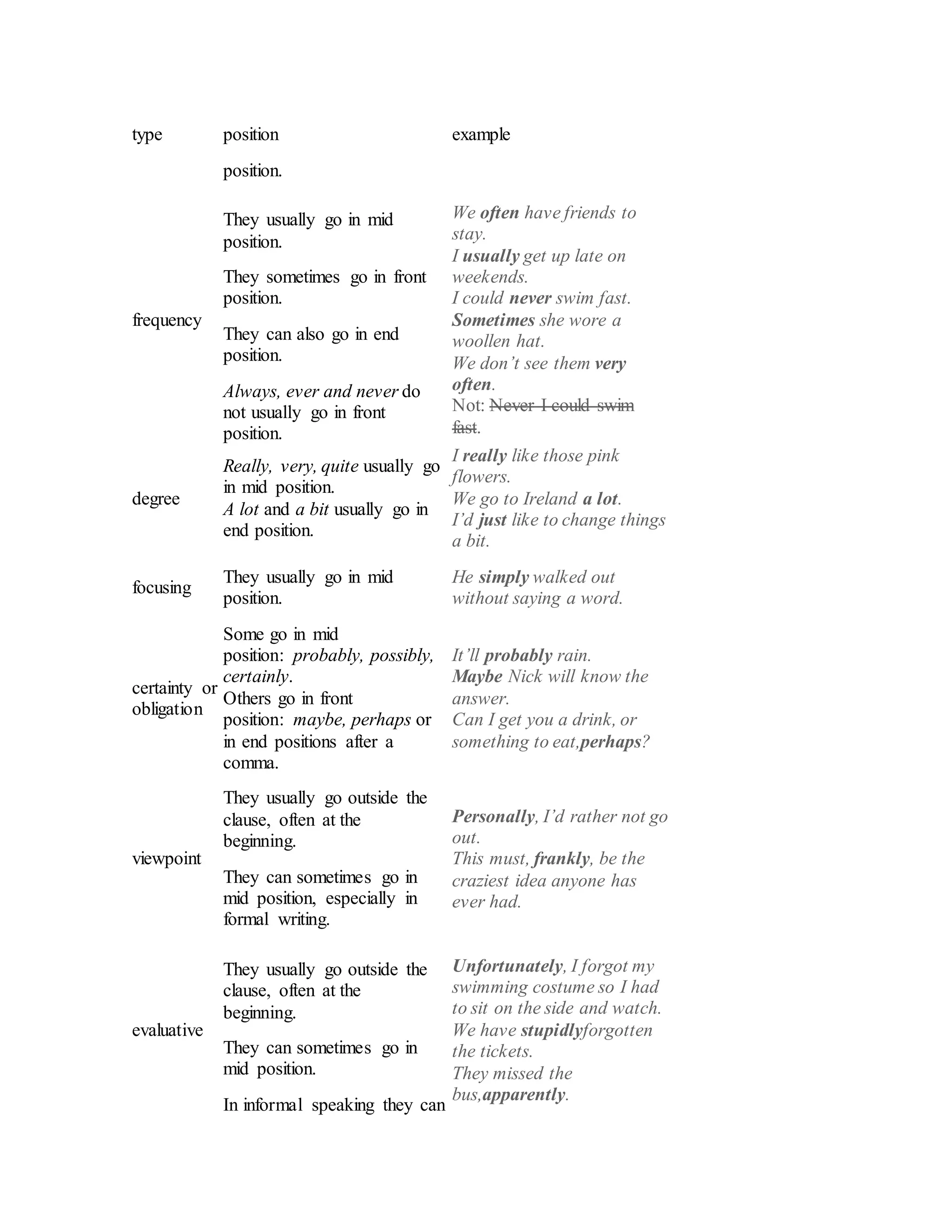 Position of adverbs in english sentences and fronting | DOCX