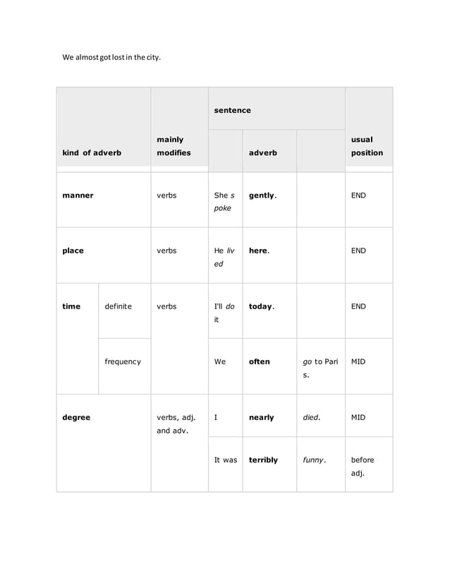 Position of adverbs in english sentences and fronting | DOCX