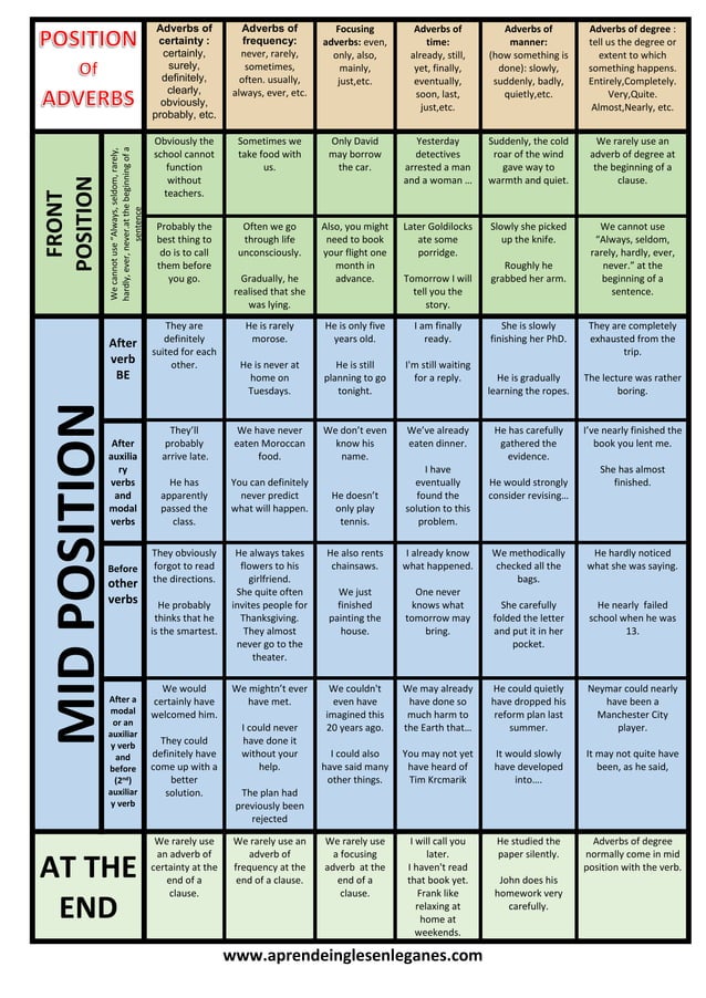 Position of adverbs (table) | PDF