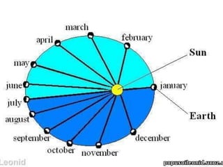 Earth's positions in space | PPTX
