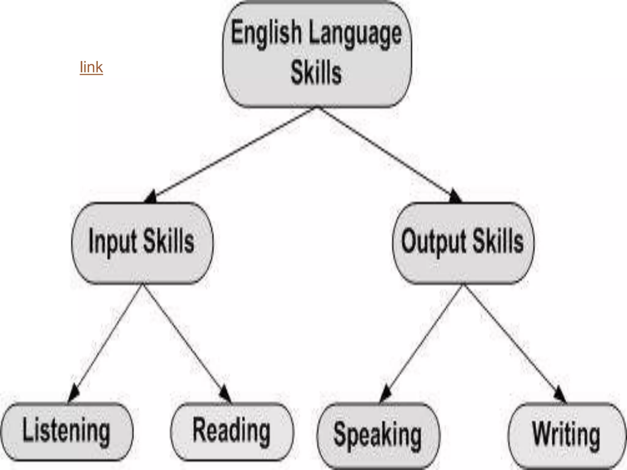 Positive and negative technology in language teaching | PPTX