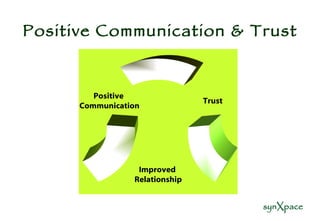 Positive Communication | PPT