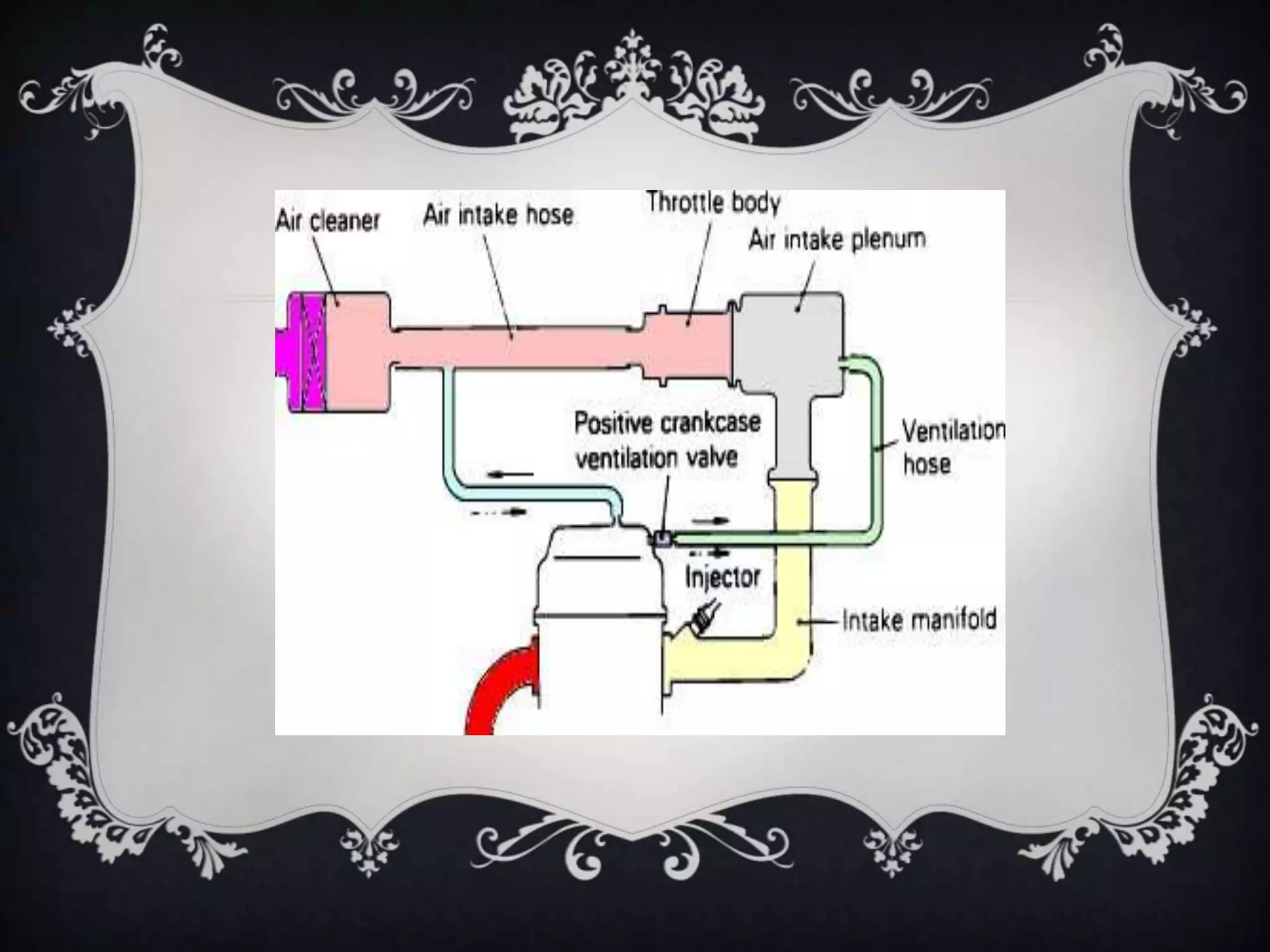 Positive crankcase ventilation | PPTX | Motorcycles | Automotive