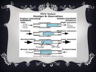 Positive crankcase ventilation | PPTX