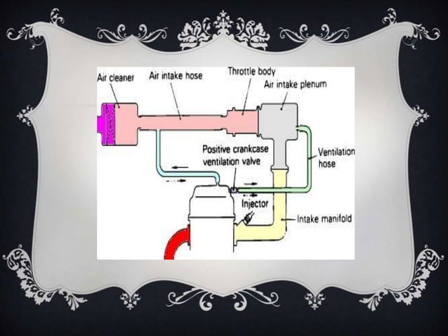 Positive Crankcase Ventilation Pptx Motorcycles Automotive
