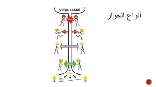 مهارات الحوار الإيجابي Positive Dialogue | PPTX