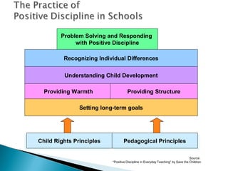 Positive Approach to Child Discipline and the School | PPT