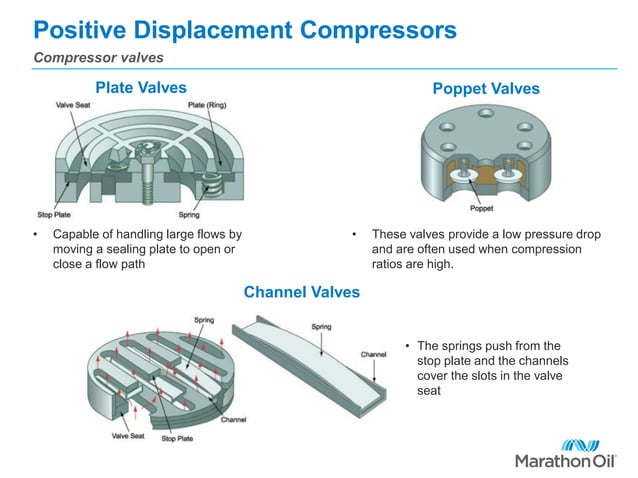 Positive displacement compressors | PPT