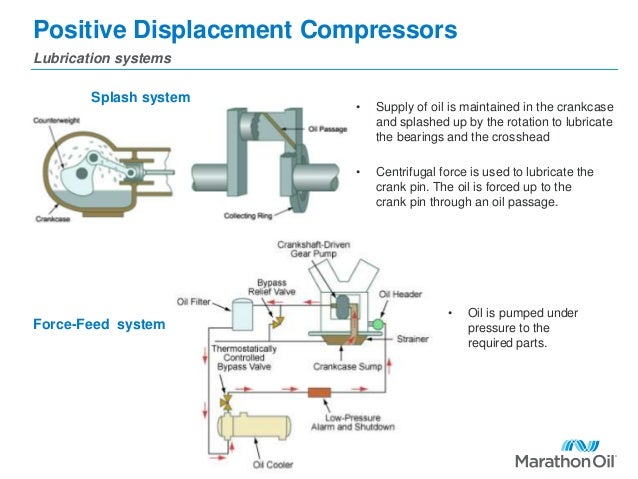 Positive displacement compressors
