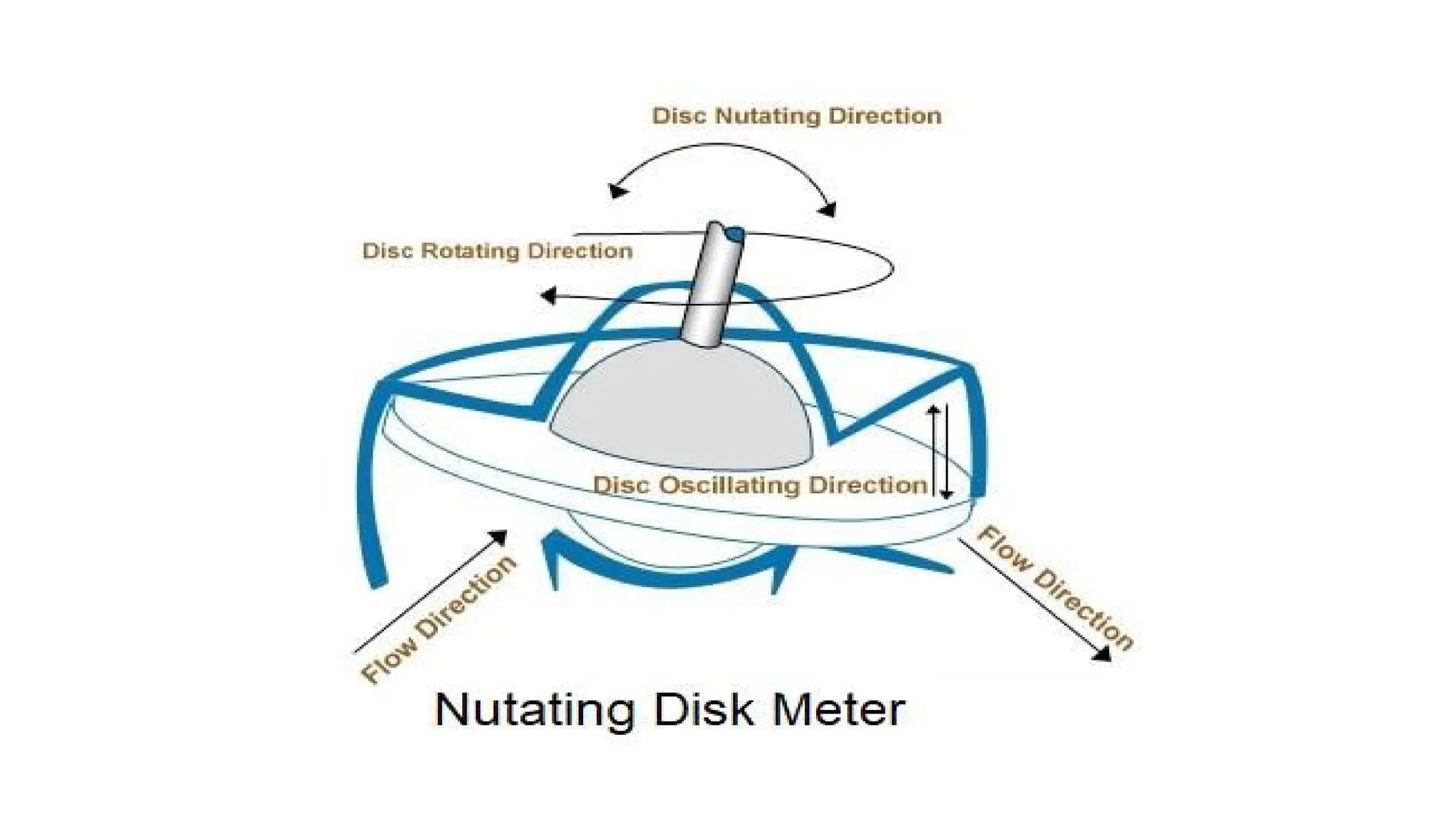 Positive displacement meter (PD) or Quantity meters | PPTX