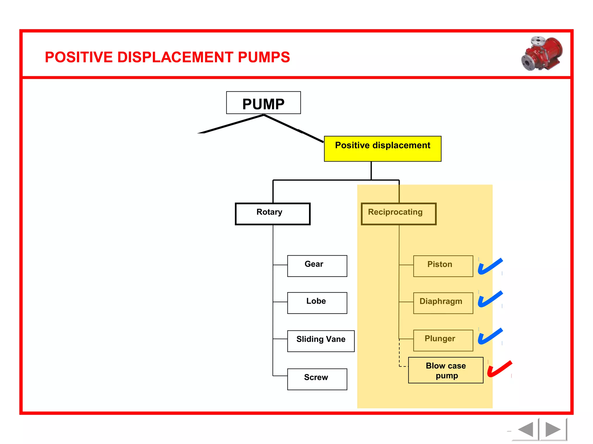 Positive Displacement Pumps - Basic Principle | PPS