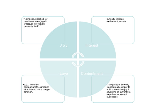 Positive Emotions | PPTX | Mental Health | Diseases and Conditions