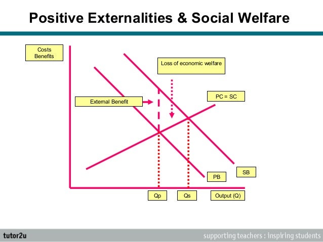 Unit 1 Micro: Positive Externalities