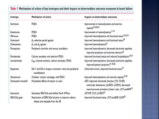 Positive inotropes | PPTX
