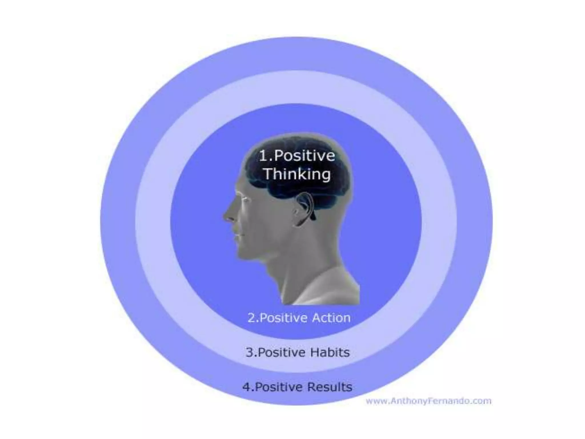 Positive mind set | PPT | Free Download