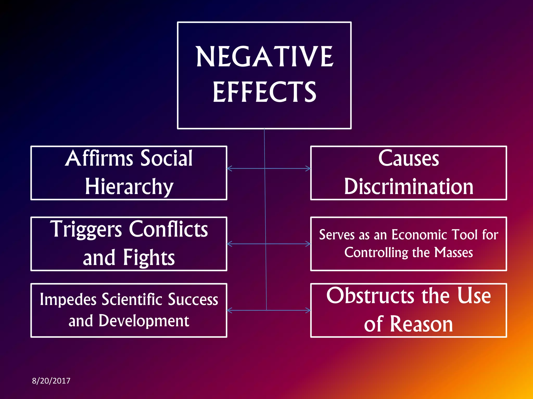 Positive & negative effects of religion | PPTX