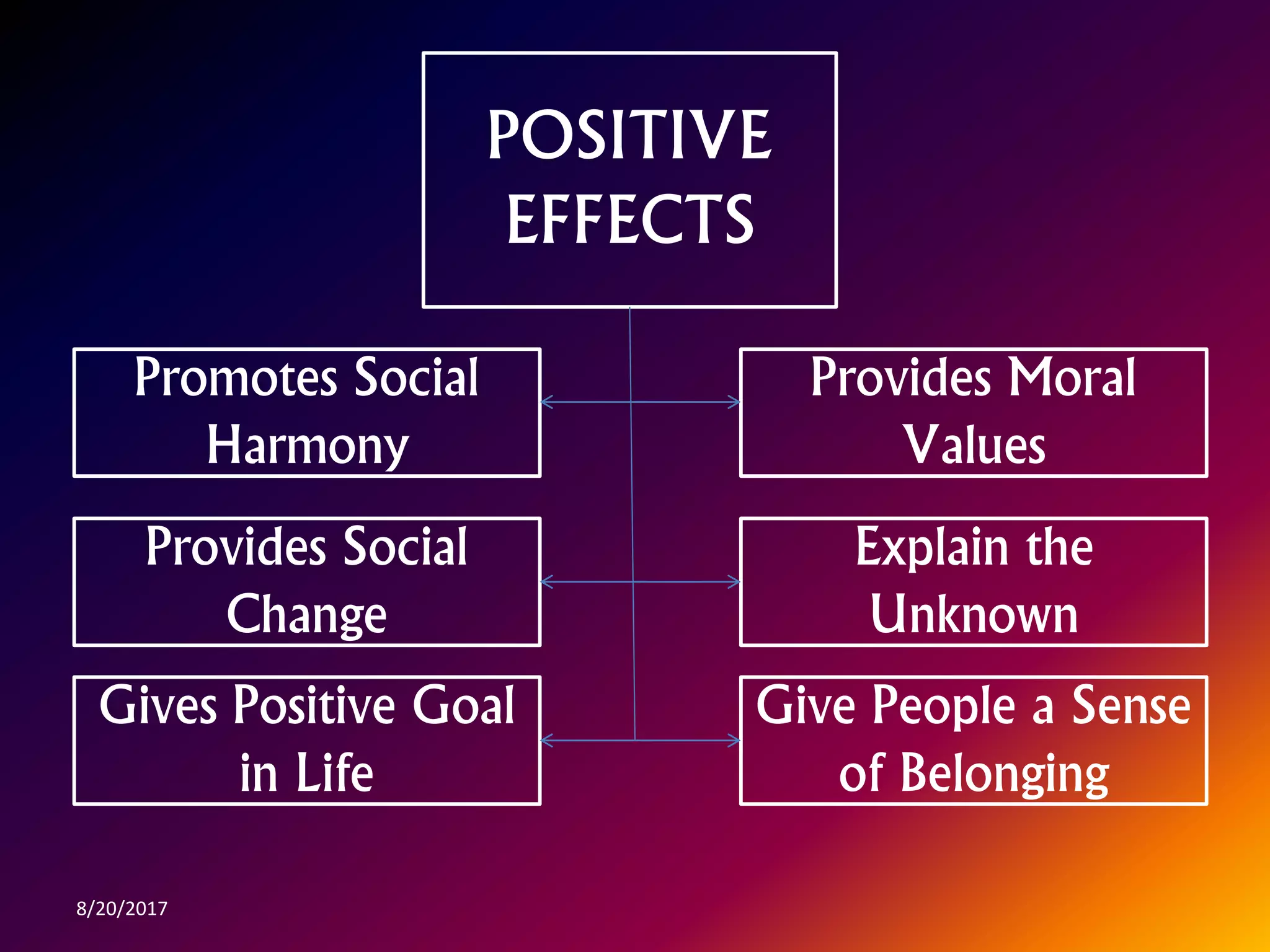 Positive & negative effects of religion | PPTX