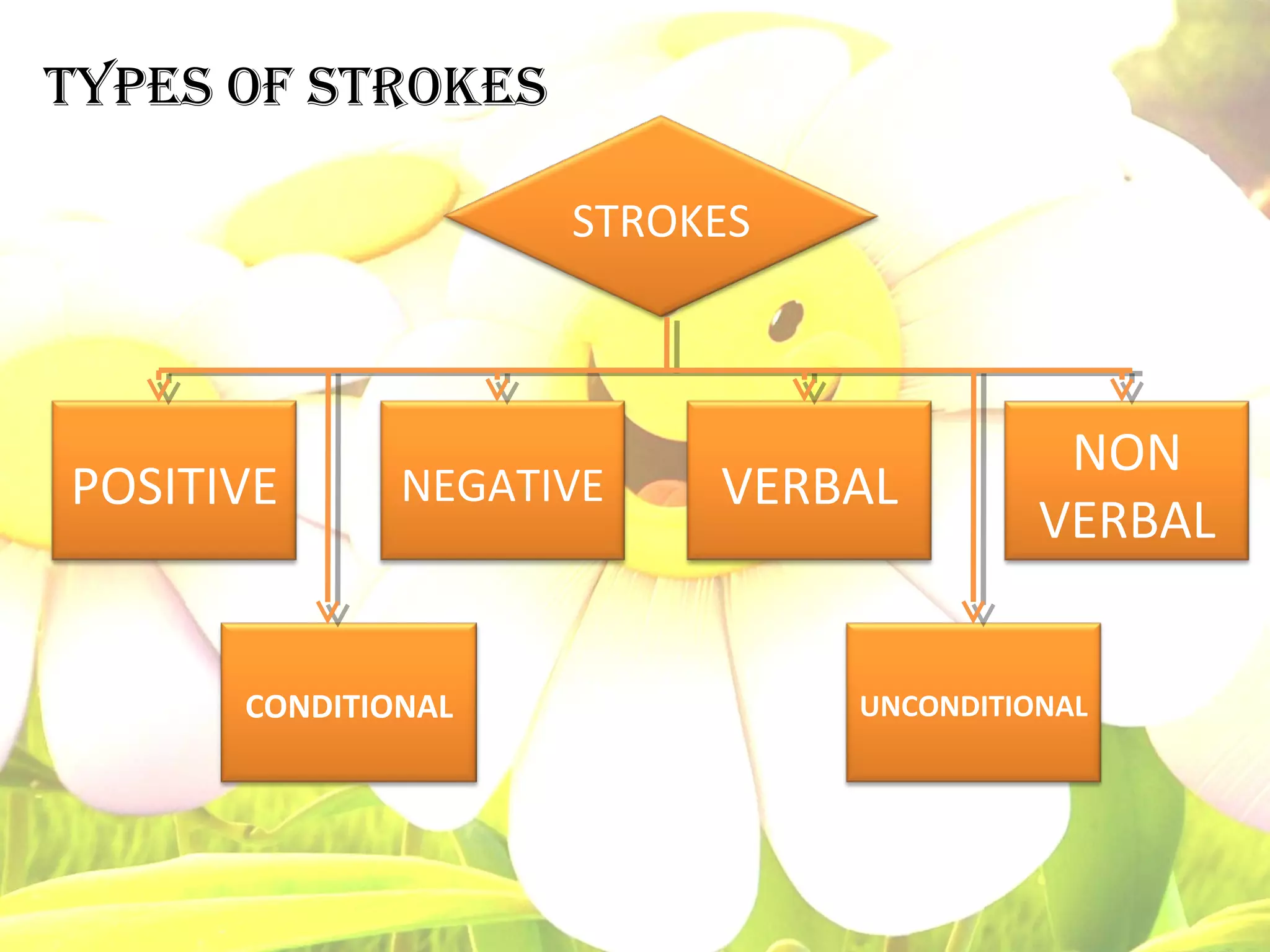 Positive strokes | PPT