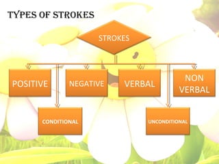 Positive strokes | PPT