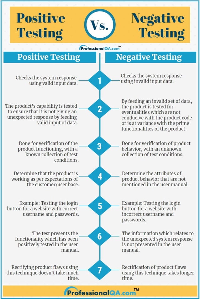 Positive testing vs negative testing | PDF