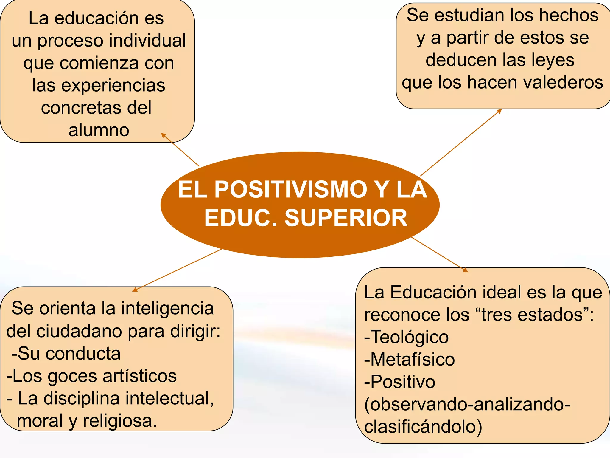 Positivismo | PPTX | Education
