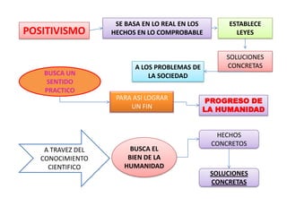 Positivismo y Educación | PPTX