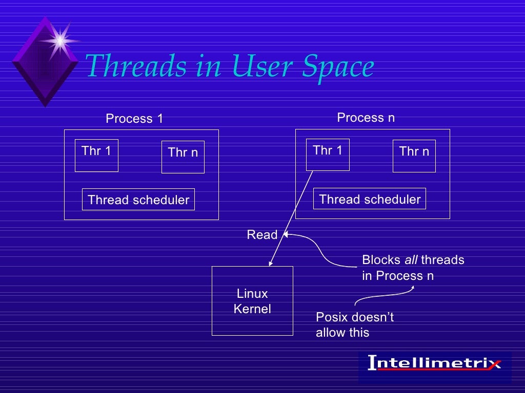 Posix Threads 