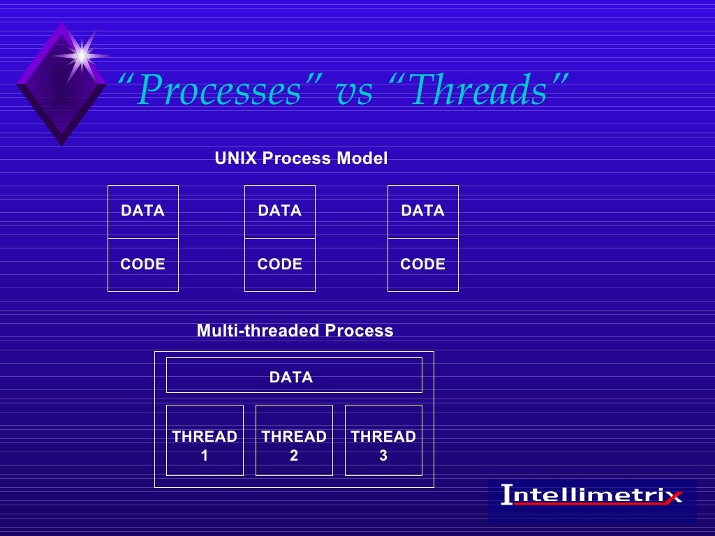 Posix Threads