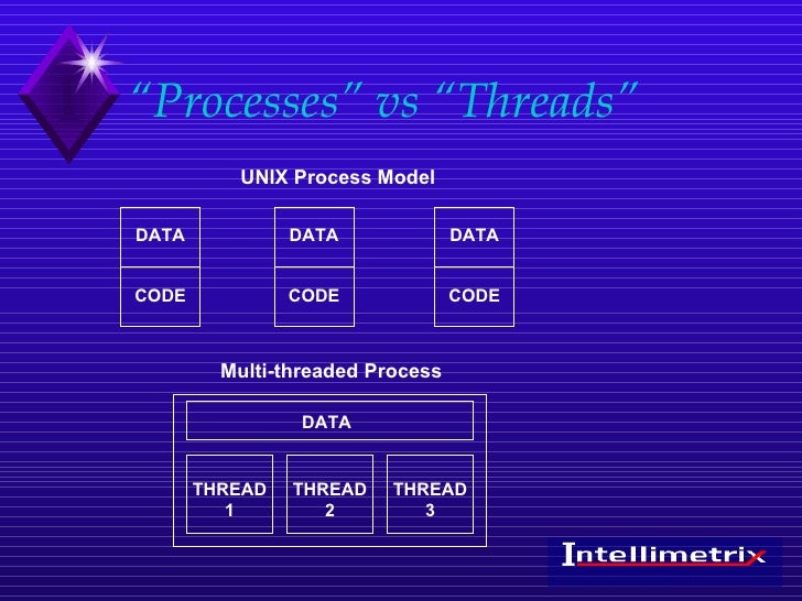 Posix Threads