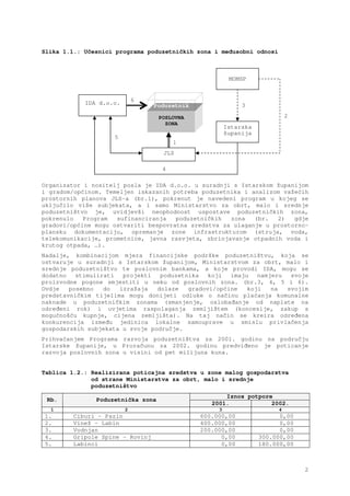 Poslovne zone hr podsticaji | PDF