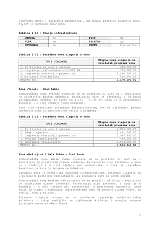 Poslovne zone hr podsticaji | PDF