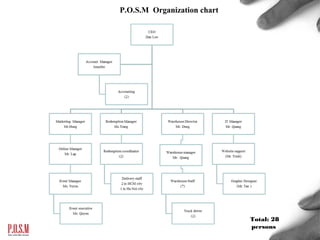 P.O.S.M credential | PPT