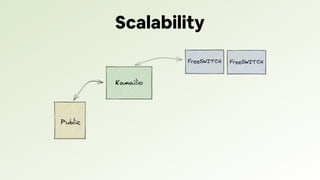 Kamailio, FreeSWITCH, and You | PDF | Computer Software and Applications | Computing